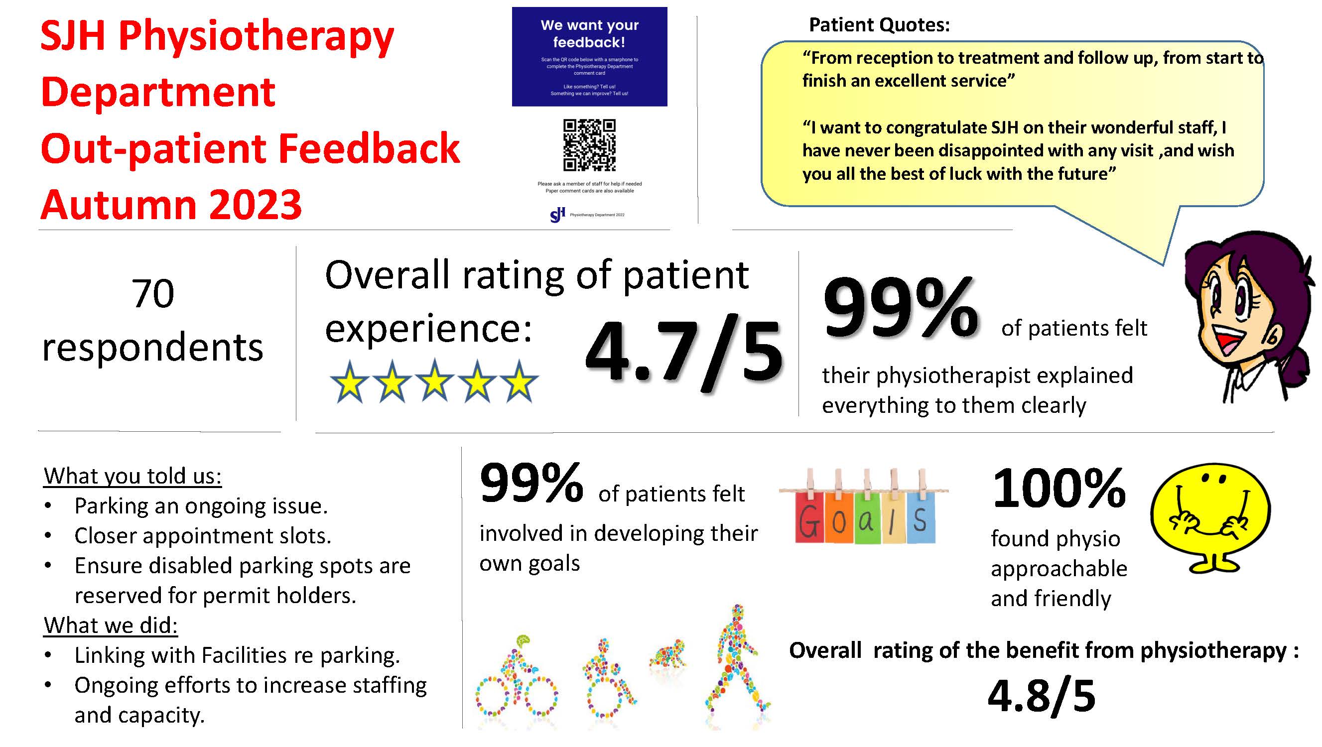 Physiotherapy Department Outpatient Feedback | St James's Hospital